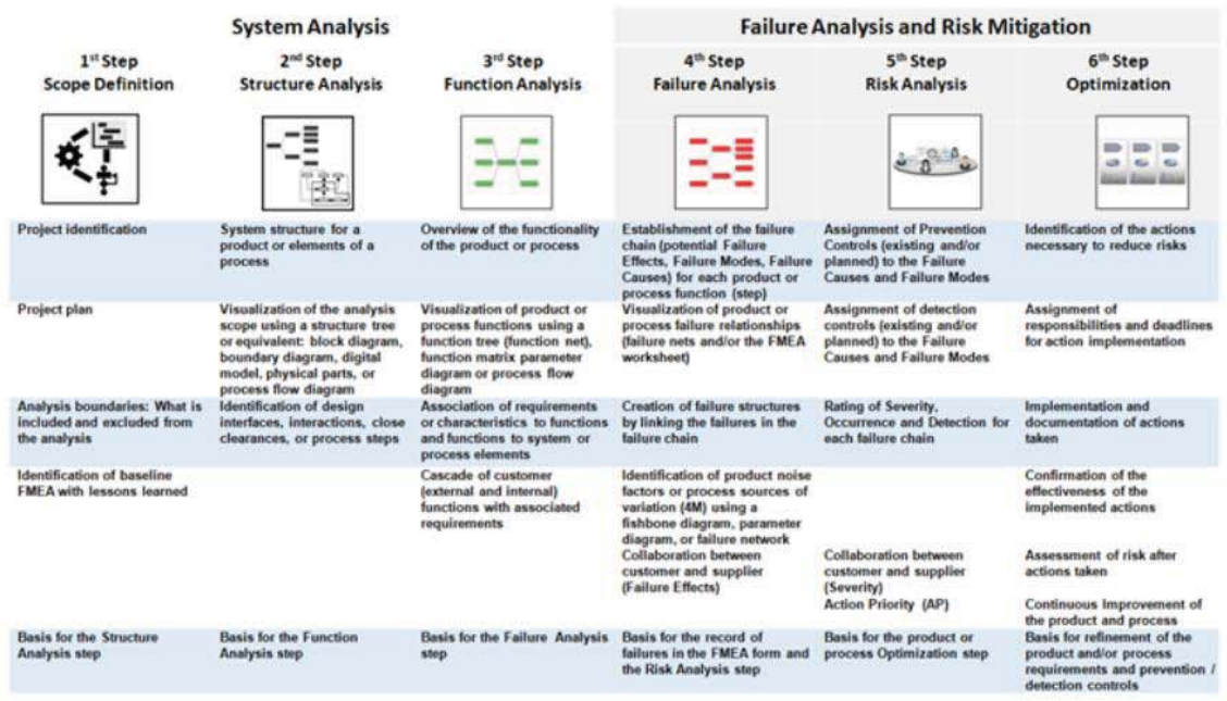 7 Steps Aiag Vda Fmea Images And Photos Finder - vrogue.co 7 Steps Aiag Vda Fmea Images And Photos Finder - vrogue.co